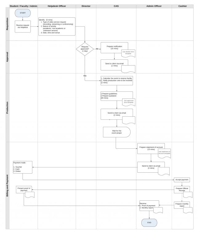 File:ILCD MMS Request Process Flow.jpeg - Iskomunidad